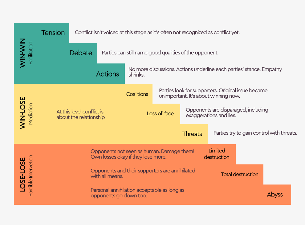 Conflict Escalation Model | Leadcase